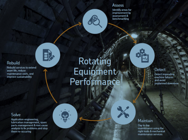 Rotating Equipment Maintenance Solutions | New Ball Bearing Company