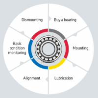 Bearing Life Cycle - New Ball Bearing